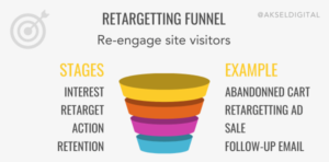 Digital Marketing Funnel: A Complete Guide & How-To