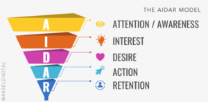 Digital Marketing Funnel: A Complete Guide & How-To